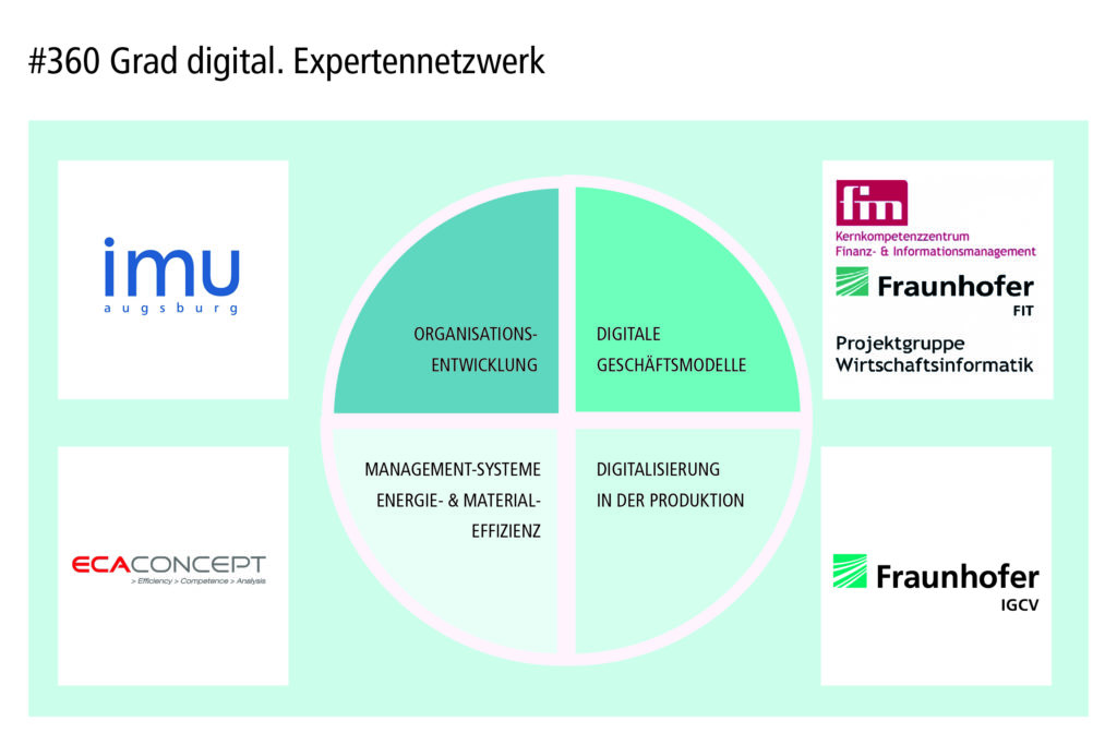 ECA Concept - Digitalisierung – Vom Projekt zur 360-Grad-Perspektive